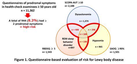 Clinico Imaging Features Of Subjects At Risk Of Lewy Body Disease In