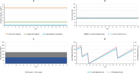 Scenario Zg C A Weekly Digester Inputs B Digester Solids Content