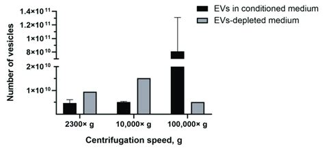 Analysis Of The Number Of Evs Isolated From Conditioned Medium And The Download Scientific