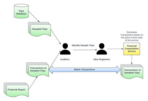 Automated Audit Framework For Internet Scale Financial Transactions