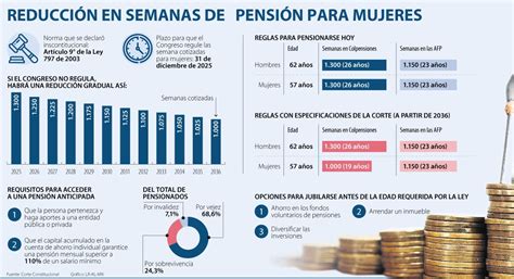 Estas Son Las Condiciones Para Pensionarse Según El Régimen