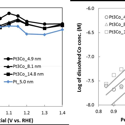 Steady State Concentration Of Dissolved Pt On A Logarithmic Scale A