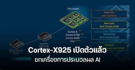 Arm เปิดตัวซีพียู Cortex X925 A725 A520 แรงกว่าเดิม 36 ประมวลผล Ai ดีขึ้น 46 ใช้กับมือถือ Arm เปิดตัวซีพียู Cortex X925 A725 A520 แรงกว่าเดิม 36 ประมวลผล Ai ดีขึ้น 46 ใช้กับมือถือ