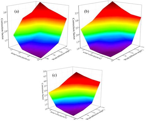 Map Of Correction Factor Under Different Wind Velocity And Deflection