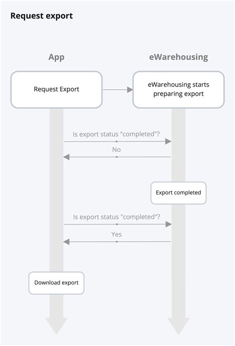 Export Ewarehousing Api Reference
