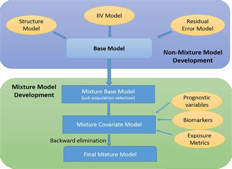 Schematic Overview Of Tumor Growth Dynamic Tgd Model Development Download Scientific Diagram