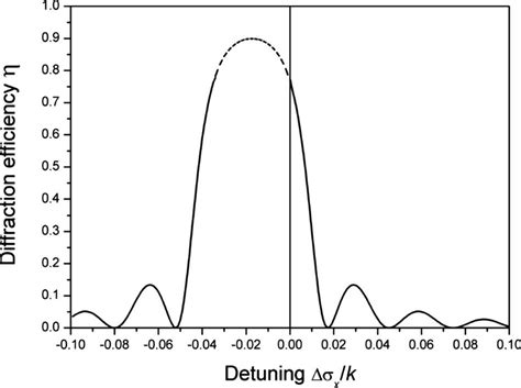 Calculated Contour Of The Diffraction Efficiency For Second Order Bragg Download Scientific