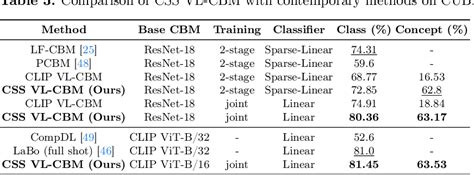 Table From Improving Concept Alignment In Vision Language Concept Bottleneck Models Semantic