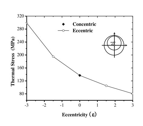Relationship Between Eccentricity Variation And Peak Thermal Stress
