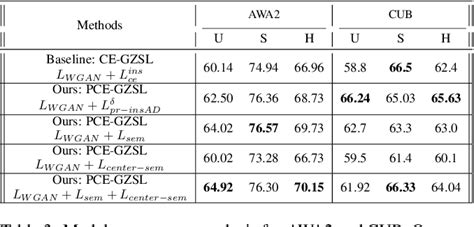 Figure 2 From Instance Adaptive Prototypical Contrastive Embedding For Generalized Zero Shot