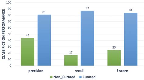 Classification Performance On A Curated And Non Curated Data Sets