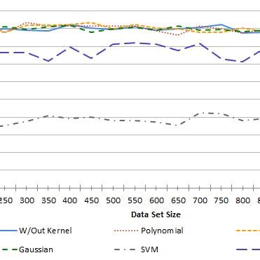 Classification Accuracy And Dataset Size Download Scientific Diagram