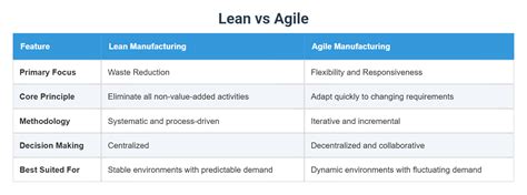 Lean Vs Agile