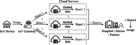 Figure 1 From Reversible Data Hiding Over Encrypted Images Via