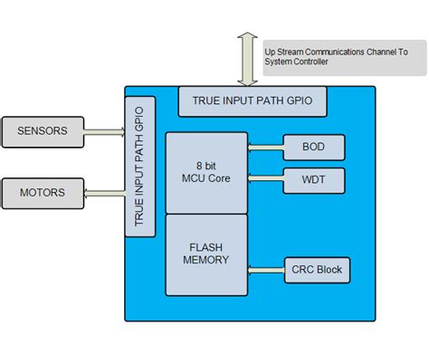 Adding Autonomous Security To Autonomous Systems Spanish Electronics