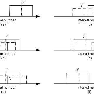 Six Possible Relations Between Interval Numbers Download Scientific Diagram