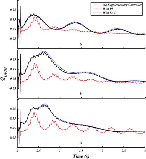 Using Adaptive Control In Dfig‐based Wind Turbines To Improve The Subsynchronous Oscillations Of