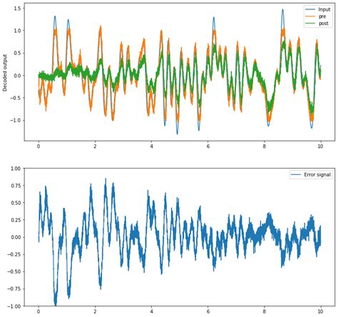 pes learning — nengoexamples 22 1 22 dev0 docs