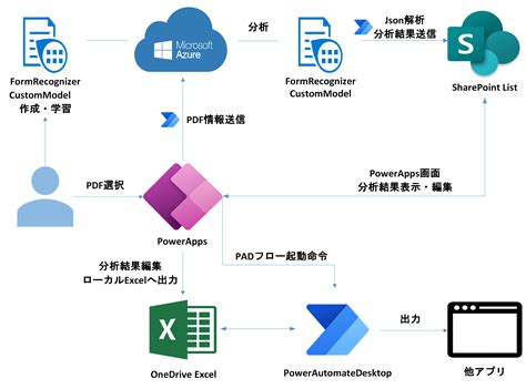 市民開発者によるpowerplatform（powerapps）開発録① Powerapps Qiita