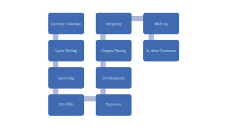 Understanding The Ceramic Substrate Manufacturing Process