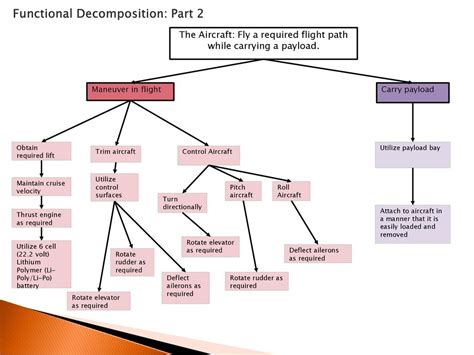 Functional Decomposition Part 1 Ppt Download