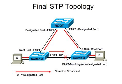 Pengertian Stp Spanning Tree Protocol Pt Proweb Indonesia