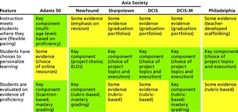 2 Relationship Of Pilot Designs To The Defining Features Of