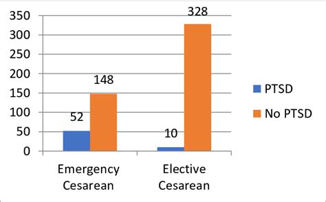 Frequency Of Ptsd Between The Kind Of Cesarean Download Scientific
