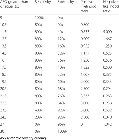 Detailed Receiver Operating Characteristic Curve Analysis Download Table