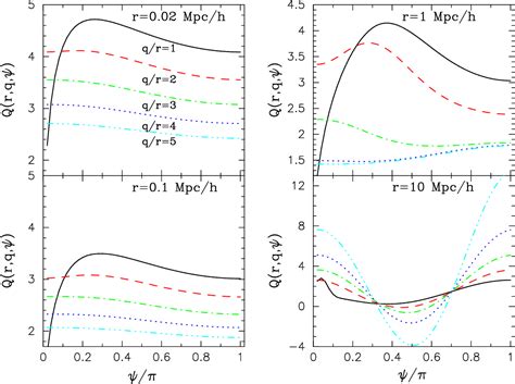 figure 5 from the three‐point correlation function in cosmology
