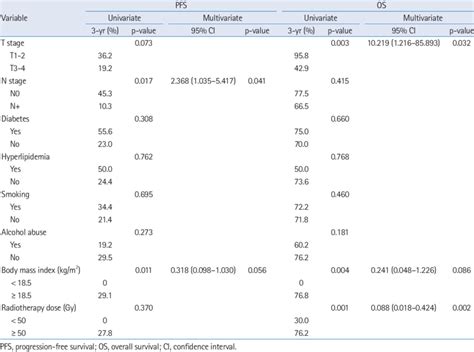 Univariate And Multivariate Analyses For Survival Download Scientific Diagram
