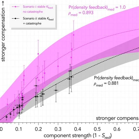 Decoupling Of Ensemble And Component Density Feedbacks In Demographic