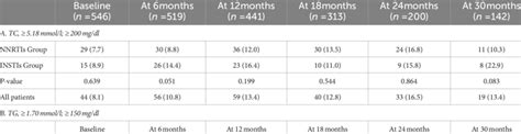 Prevalence Of Lipid Abnormalities Between Baseline Data With Different