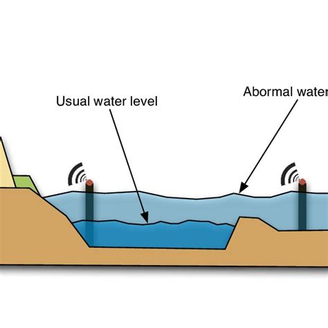 Example Of A Flood Detection Context Download Scientific Diagram