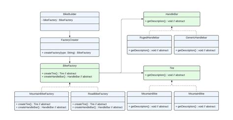 Object Oriented Design Refresher What I Learned As Amazon Sde By Pushp Sood Medium