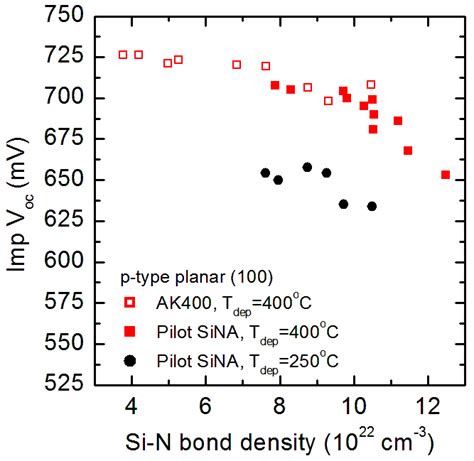Relationship Between Surface Passivation Quality And Si N Bond Density