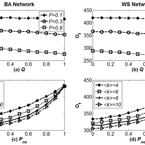The Effects Of Dynamical Parameters Structural Parameters And Network