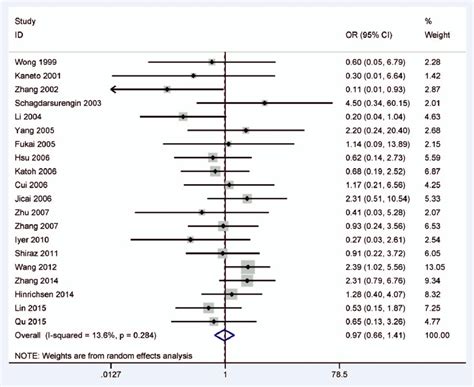 Forest Plot Of The Correlation Showing The Pooled Or Of P16 Promoter Download Scientific