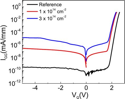Igg Vg Curves Of The Reference And Irradiated Polfets Download