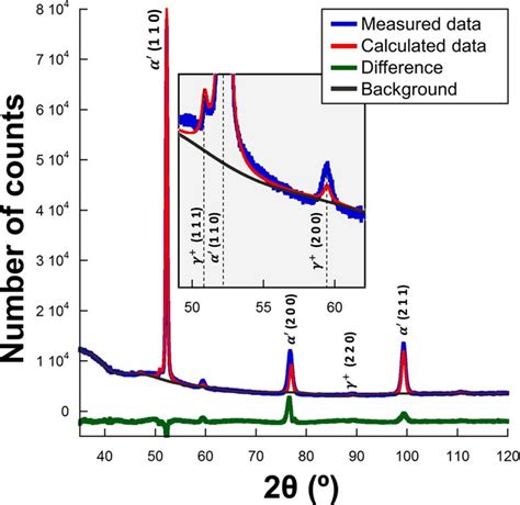 Example Of Measured Xrd Diffractogram Blue Obtained For The