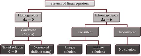 matrices and systems of linear equations