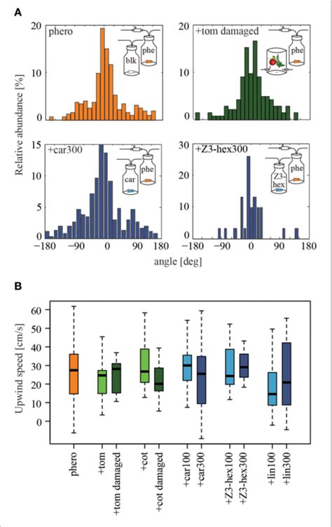 Influence Of Individual Plant Volatiles On Pheromone Guided Flight
