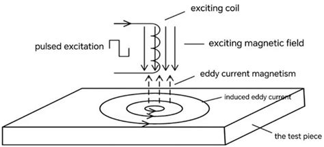 Pulsed Eddy Current Testing Advantages At Loyd Honore Blog