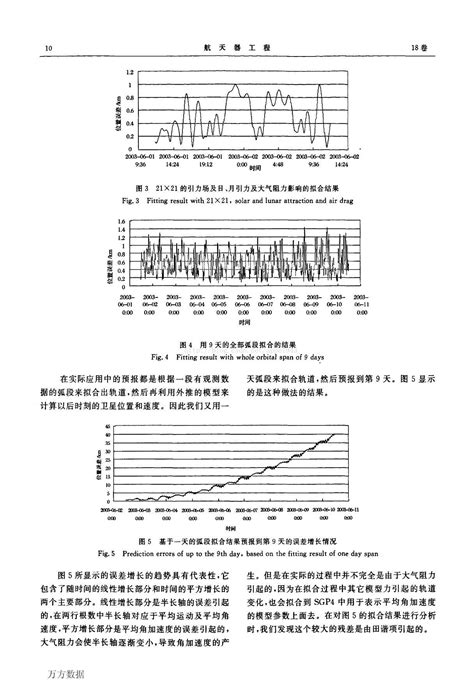 两行根数的精度评估 两行报根数 瞬时根数 精度 Csdn博客