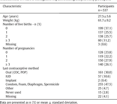 Table 2 From Can Initial Vaginal Bleeding Patterns In Etonogestrel Implant Users Predict