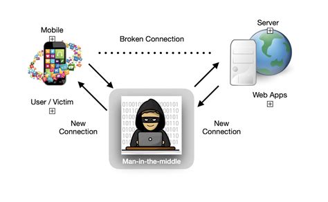 Prevent Mitm Attack By Ssl Pinning Urlsession To The New Blog