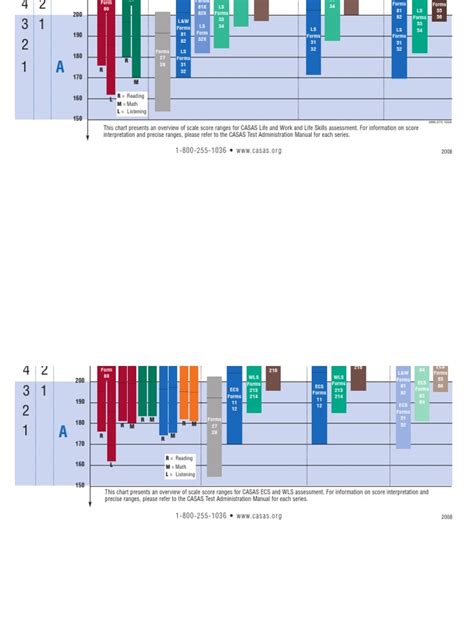 Casas Scale Score Ranges For Test Series Pdf Pdf Educational Assessment And Evaluation