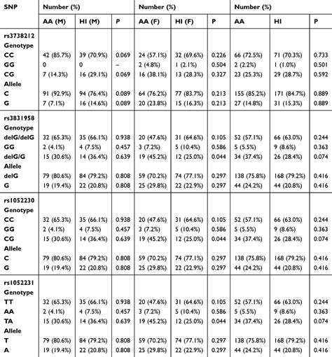 Sex Biased Cd3ζ 3 Utr Snp Increased Incidence Risk In Aplastic Anemi
