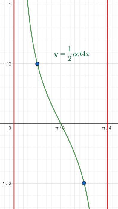 Graph Each Function Over A One Period Interval Yfra Quizlet