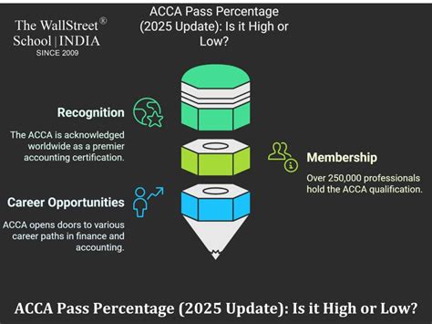 Latest Updates On Acca Pass Percentage 2025